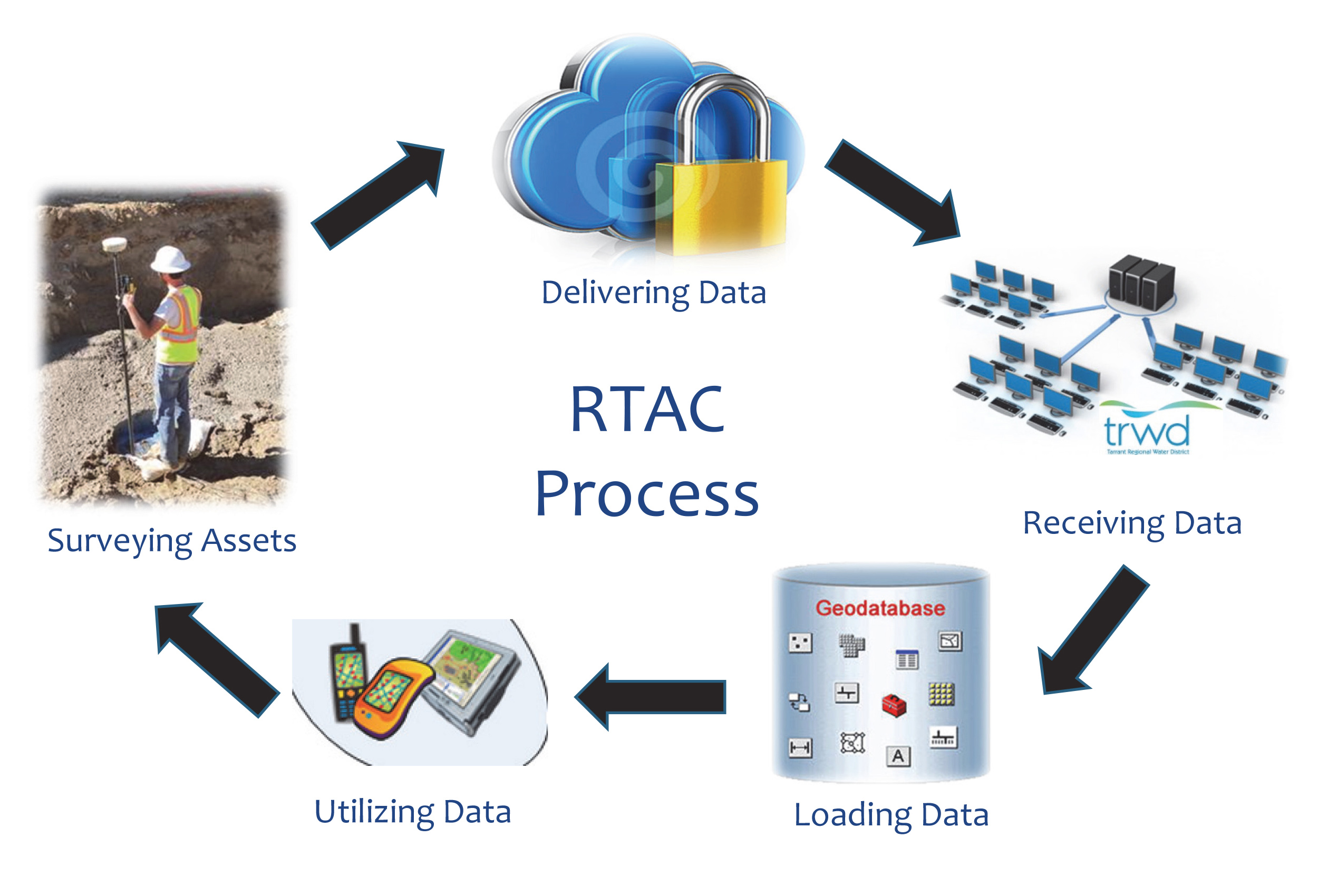 Asset Data Collection - Halff